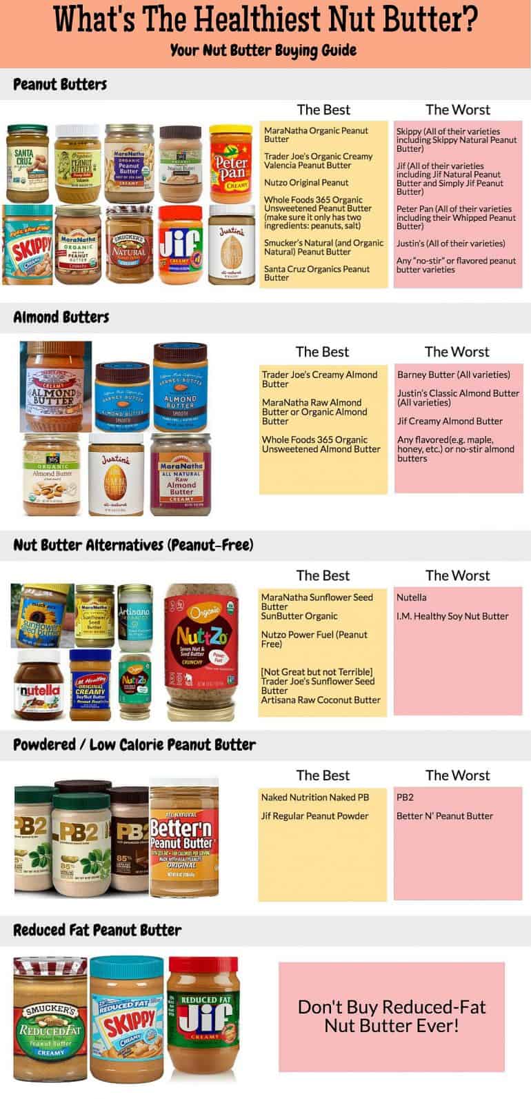 Healthiest Nut Butter Guide (Updated Monthly) | The Picky Eater
