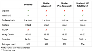 Bobbie Formula vs. Similac Formula Comparison | The Picky Eater