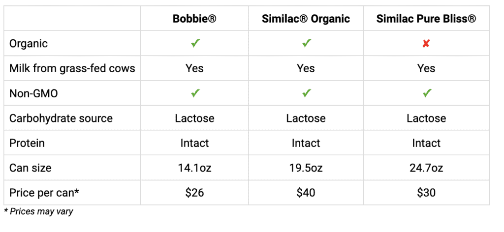 Bobbie Formula vs. Similac Formula Comparison | The Picky Eater
