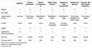 Bobbie Formula vs. Similac Formula Comparison | The Picky Eater